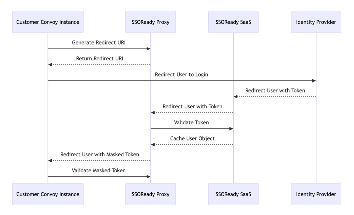 We shipped Enterprise SSO in 48 hours | The Webhooks Blog | Convoy Blog