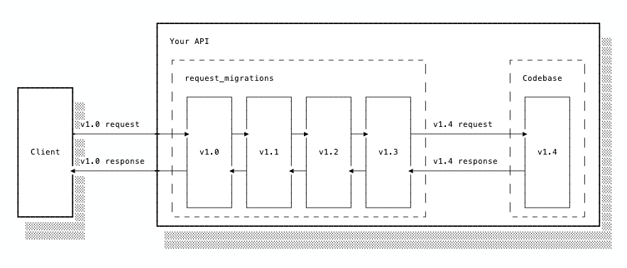 Rolling Versions The New Standard For Api Versioning The Webhooks 4867